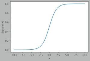 Understanding the Sigmoid Activation Function in Python